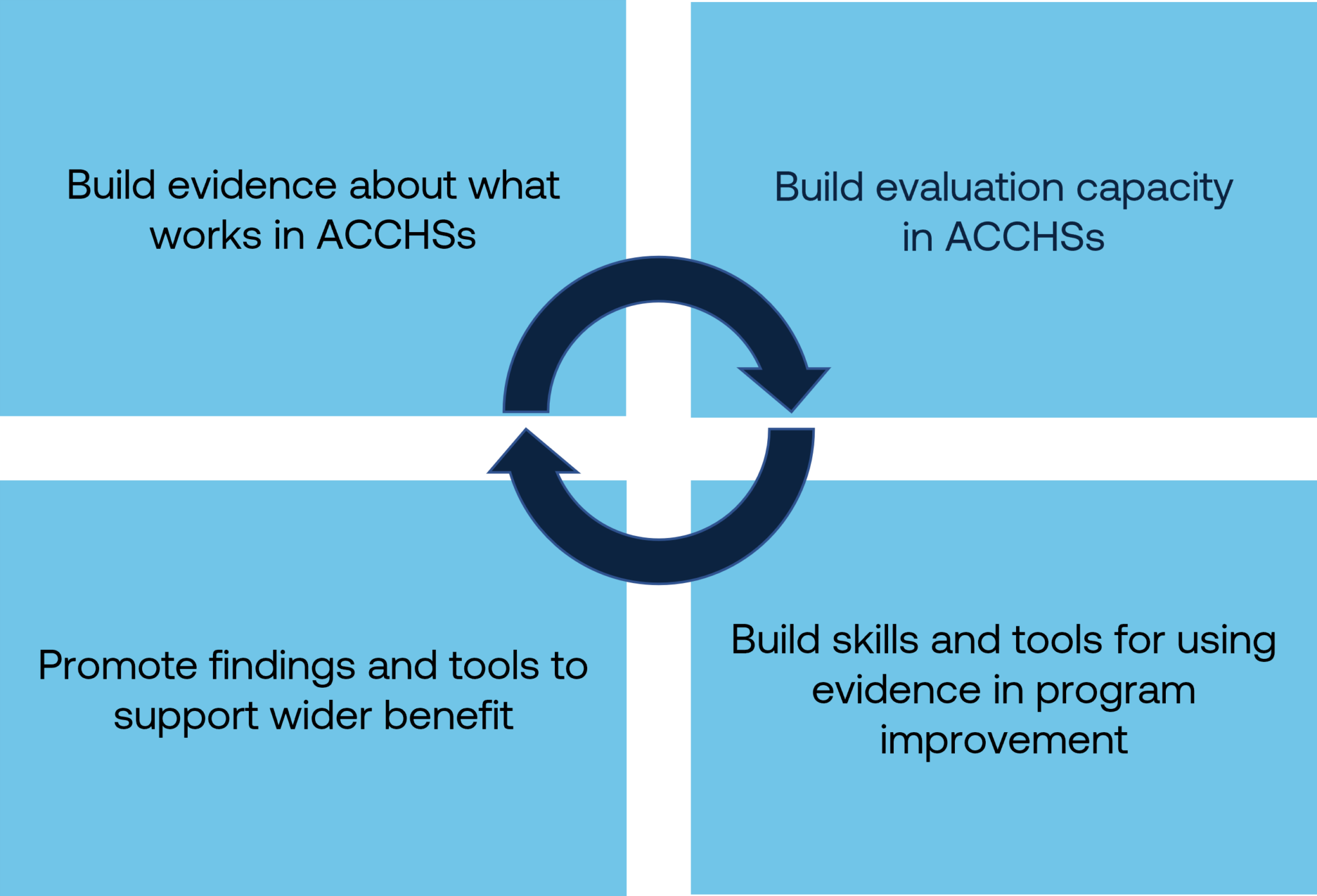 Evaluations | Sax Institute
