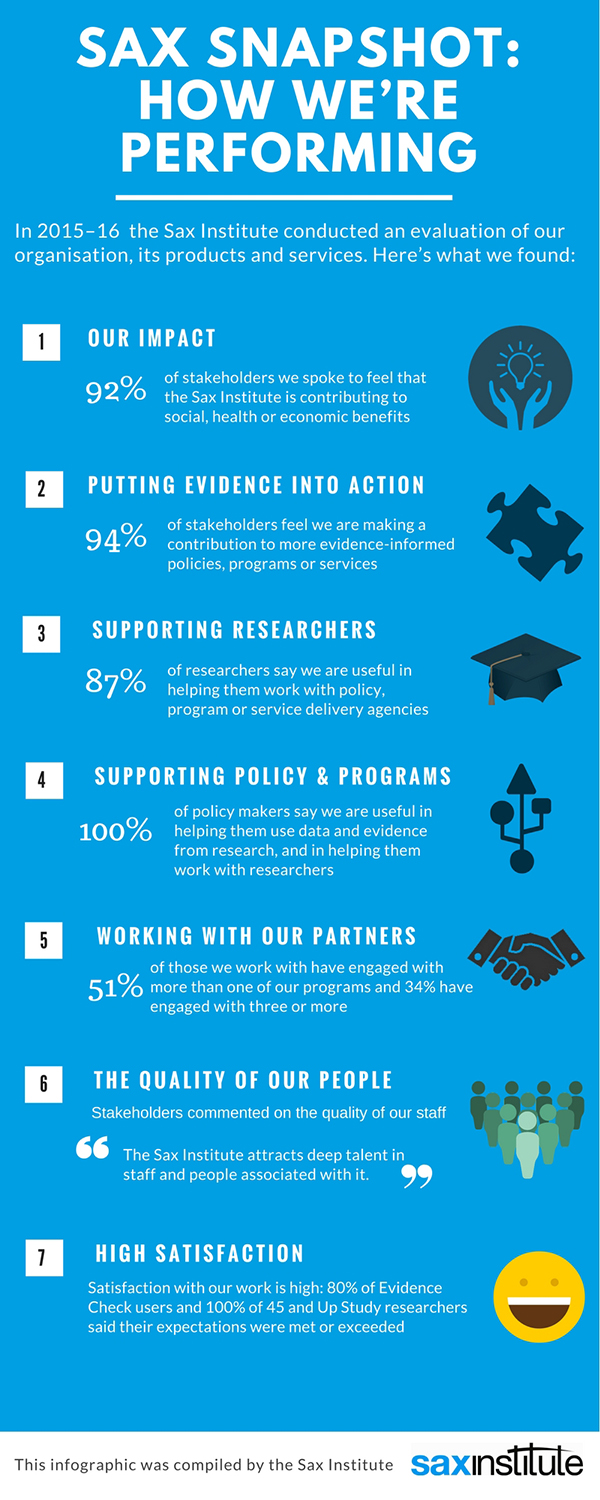 How we perform: the results of our evaluation | Sax Institute